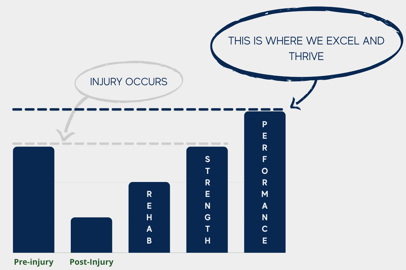 Sports Injury & Physiotherapy Rehabilitation | Brisbane